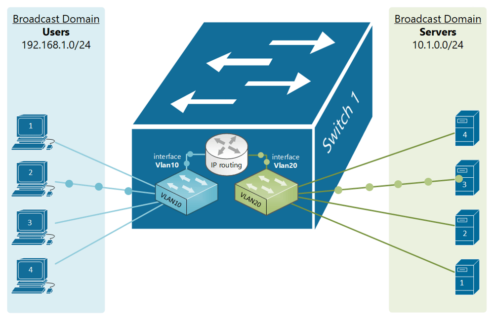 InterVLAN routing using Layer 3 switch | NetworkAcademy.io